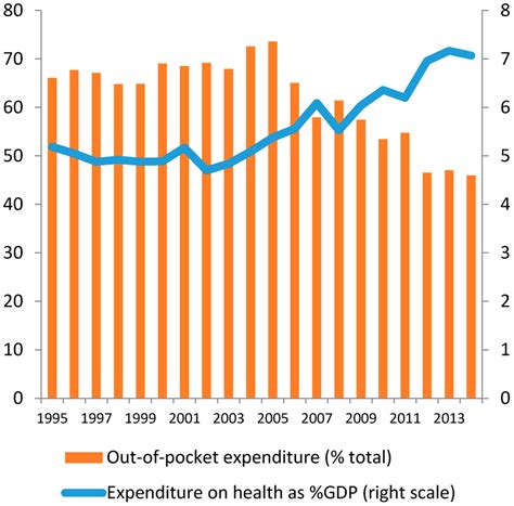 Expenditure On Health As Gdp And Out Of Pocket Expenditure Download