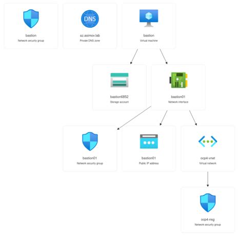 Deep Dive In Private Openshift 4 Clusters Deployments In Azure