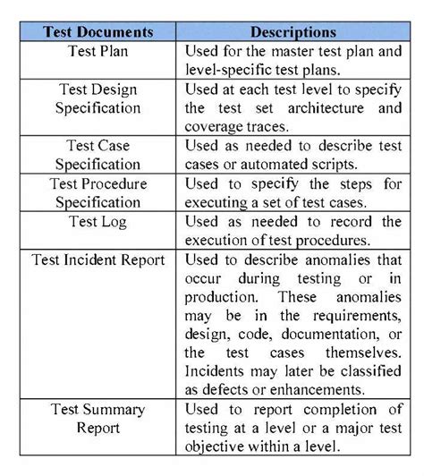 Test Design Specification Best Practices And Examples