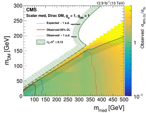 Exclusion Limits At 95 Cl On Signal Strength The µ σσ Th In The M