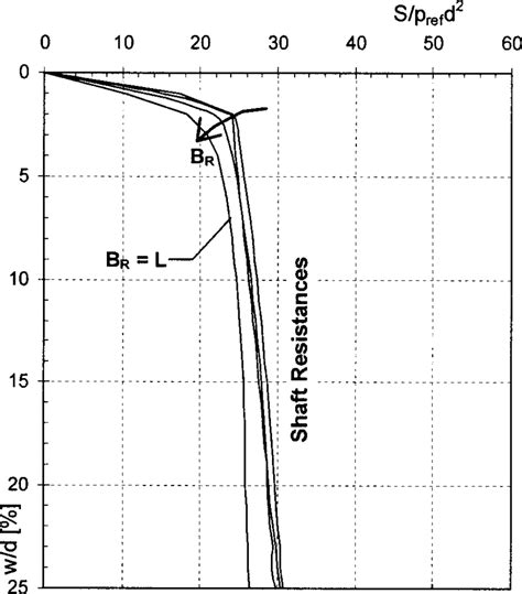 Normalized Shaft Resistances Versus W D Download Scientific Diagram
