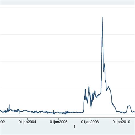 Behaviour Of The Daily Us Libor Ois Spread For The Period 1st January