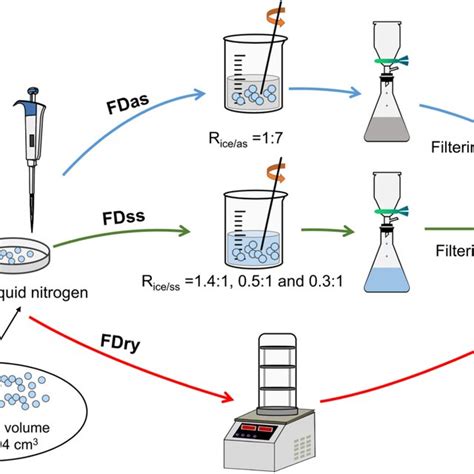 Schematic Diagram Of Experimental Setup For Three Methods Of Download Scientific Diagram
