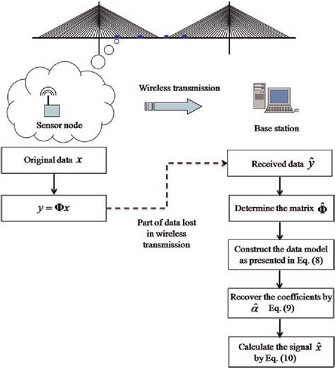 Figure 1 From Compressive Samplingbased Data Loss Recovery For