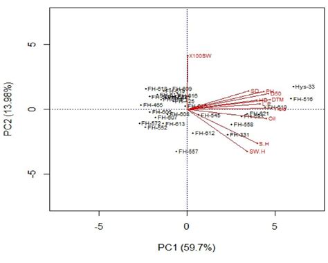 Biplot Between Pc 1 And Pc 2 Presenting Contribution Of Different
