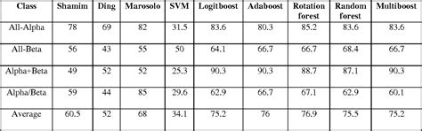 Table Xii From Protein Fold Classification Using Sequence Features Semantic Scholar