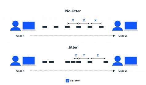 Voip Jitter And Latency Causes And How To Troubleshoot