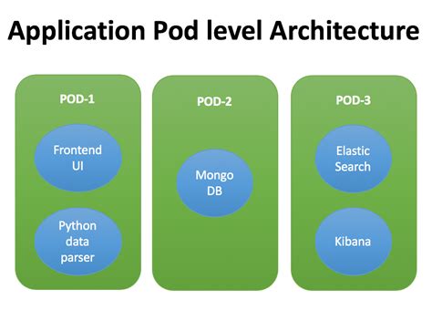 Github Christus Kubernetes Mongodb Kibana Demo Application In Kubernetes With Kibana And