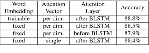 Table 1 From Improvements To An Automated Content Scoring System For Spoken Call Responses The