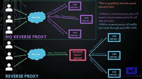 Nginx Proxy Manager Synology Nas Setup Instructions Wundertech
