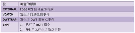 Stm32单片机的 Hard Fault 硬件错误问题追踪与分析stm32hardfault定位 Csdn博客