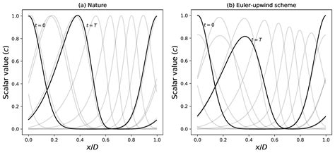 NPG A Methodology To Obtain Model Error Covariances Due To The Discretization Scheme From The