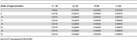 Convergence Of The Homotopy Solutions When And Are Fixed Download Table