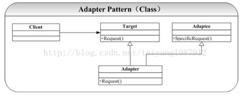 23种设计模式之七(结构型模式)adapter 模式adapter 模式的两种方式 Csdn博客 23种设计模式之七(结构型模式)adapter 模式adapter 模式的两种方式 Csdn博客