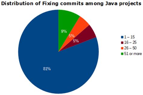 Distribution Of Bug Fixing Commits Among Java GitHub Projects Download Scientific Diagram
