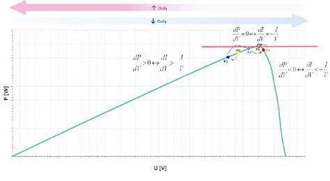 Mppt Operation Using The Incremental Conductance Method Download Scientific Diagram