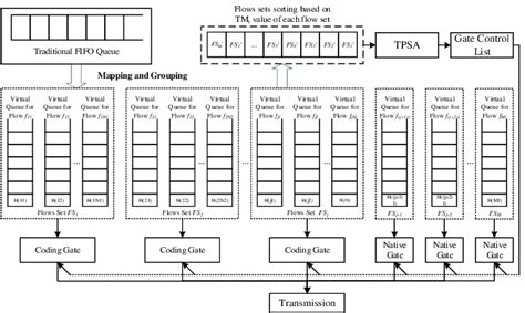Traffic Shaping And Virtual Queue Grouping From Logical Perspective Download Scientific Diagram