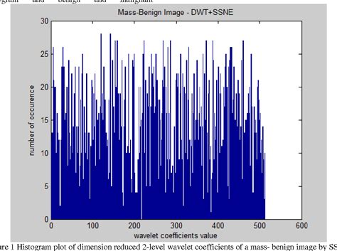 Figure 1 From Classification Of Breast Mass Classification Cad System And Performance Evaluation