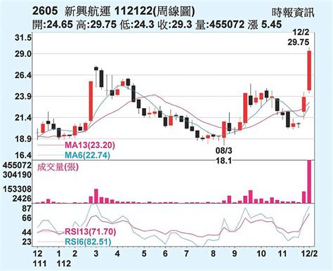 新興 全年eps估倍增 日報 工商時報