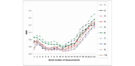 Changes In RER Relative To Exercise Workload Serial Number Of Download Scientific Diagram