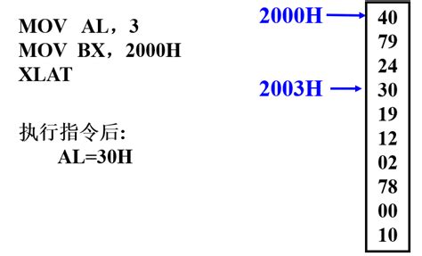 8086cpu指令系统——数据传送类指令 立即数送到存储器 csdn博客