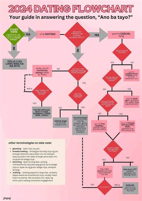 2024 Dating Flowchart Saan Ka Dyan Radultingph