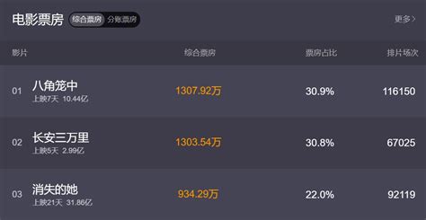 《八角笼中》票房过10亿，周星驰评价王宝强：最优秀的导演！ 哔哩哔哩