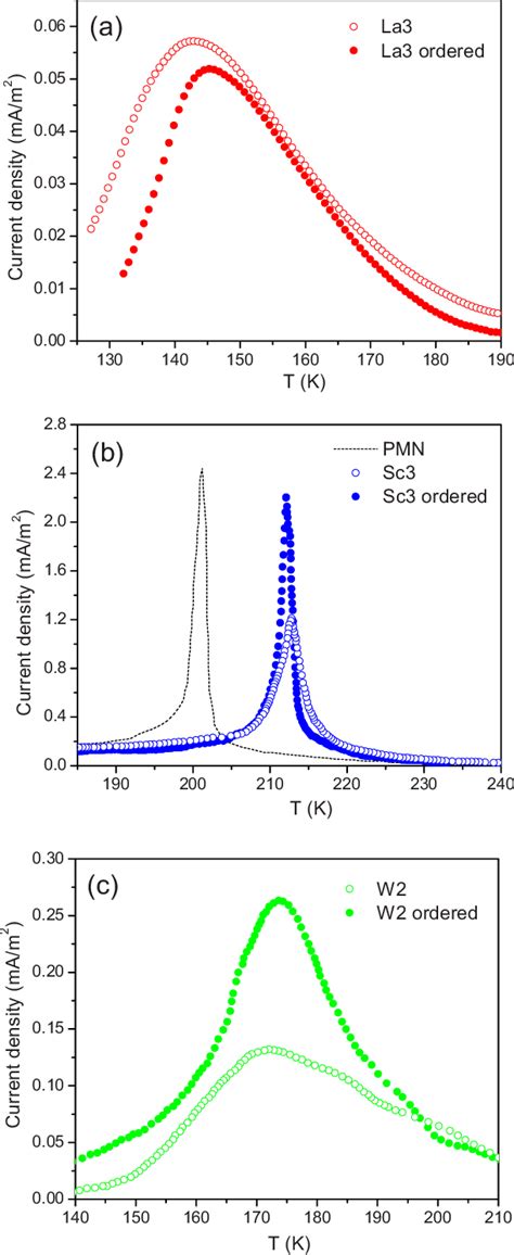 Color Online Thermal Depolarization Current During Zero Field Heating