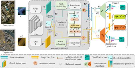 Figure 1 From An Unsupervised Domain Adaptation Method Towards Multi Level Features And Decision