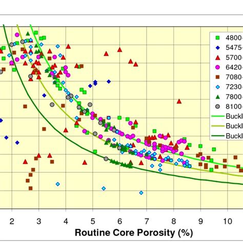 14 Routine Core Analysis Porosity Versus Water Saturation For The