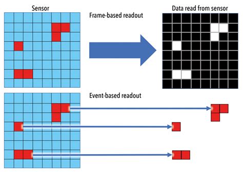 what is an event based detector direct electron