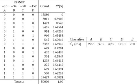 Optimal Synthesis Of Robust Idk Classifier Cascades Acm Transactions On Embedded Computing Systems
