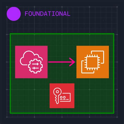 Secure Ec2 Access With Ssm Session Manager And Kms Cybr