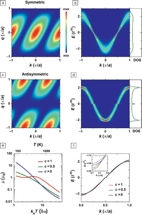 Illustration Of The Impact Of Symmetric And Antisymmetric Nonlocal Download Scientific Diagram