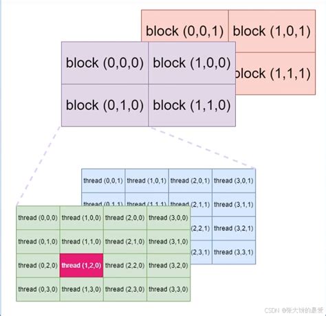 cuda 线程索引的计算 csdn博客