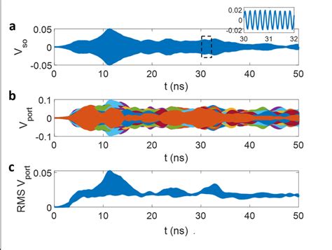 a shows the computed time domain short orbit so signal at the