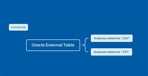 External Table No Oracle E Seus Benefícios No Dia A Dia