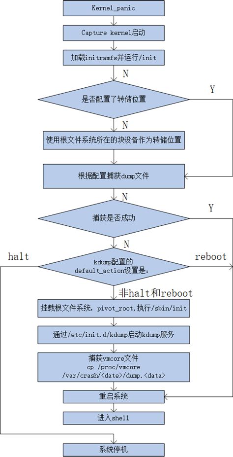 内核调试之kdump的原理及配置 kdump配置 csdn博客