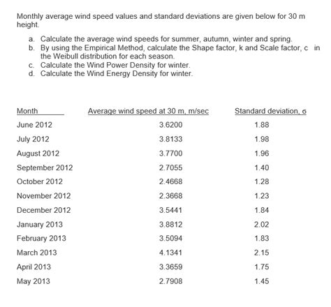 Monthly Average Wind Speed Values And Standard