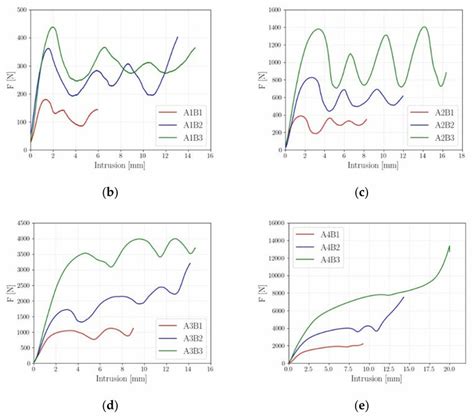 experimental force displacement curves for fp2 a one representative