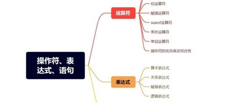 零基础c语言自学教程6——操作符、表达式和语句详解 知乎