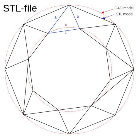 stl file format understanding the differences between cad and stl models