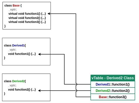 vtable and vptr in c geeksforgeeks