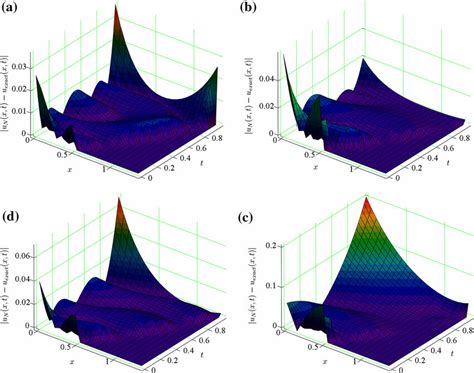 Graph Of The Absolute Error For All X T D For Different Noise Download Scientific Diagram