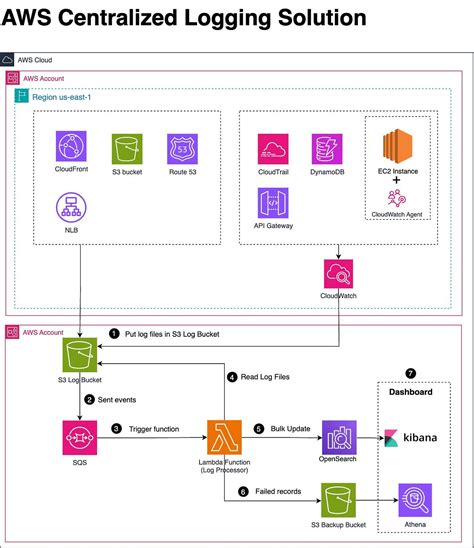 Build Multi Region Application On Aws — Part Iii Centralized Logging
