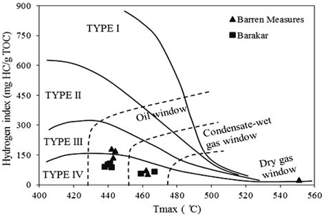 Plot Of T And Hydrogen Index HI Of Barren Measures And Max Barakar Download Scientific