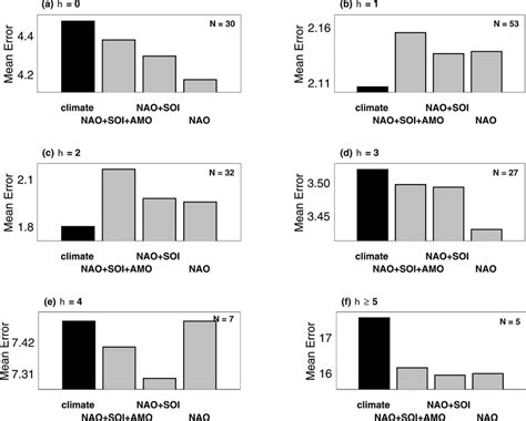 Cross Validated Mse For Years With A H 0 B H 1 C H 2 D H 3