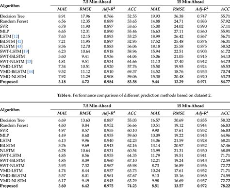 Performance Comparison Of Different Prediction Methods Based On Dataset 1 Download Scientific