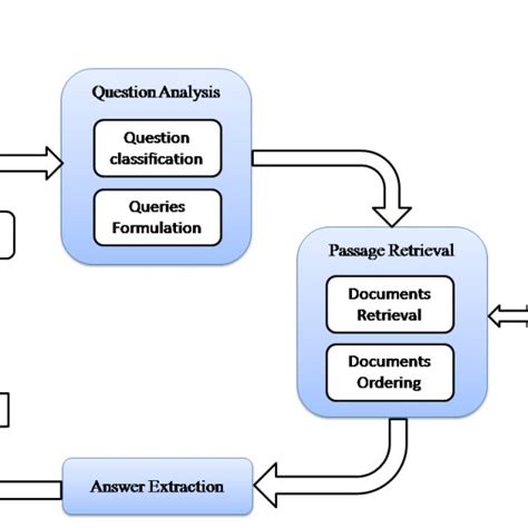 Pdf Syntactic Open Domain Arabic Questionanswering System For Factoid Questions