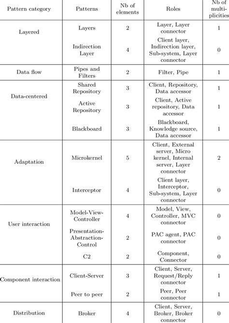 List Of Formalized Cba Patterns Download Table
